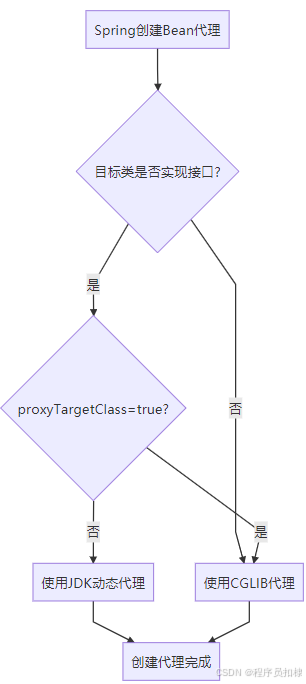 实用指南：手写Spring第21弹：CGLIB动态代理与Spring AOP：深入理解面向切面编程的核心机制 - clnchanpin - 博客园
