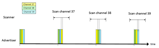 一文搞定蓝牙基础及蓝牙协议栈 ble（GAP ATT GATT协议栈，profile/uuid/特征值/service，广播，扫描，连接 ...