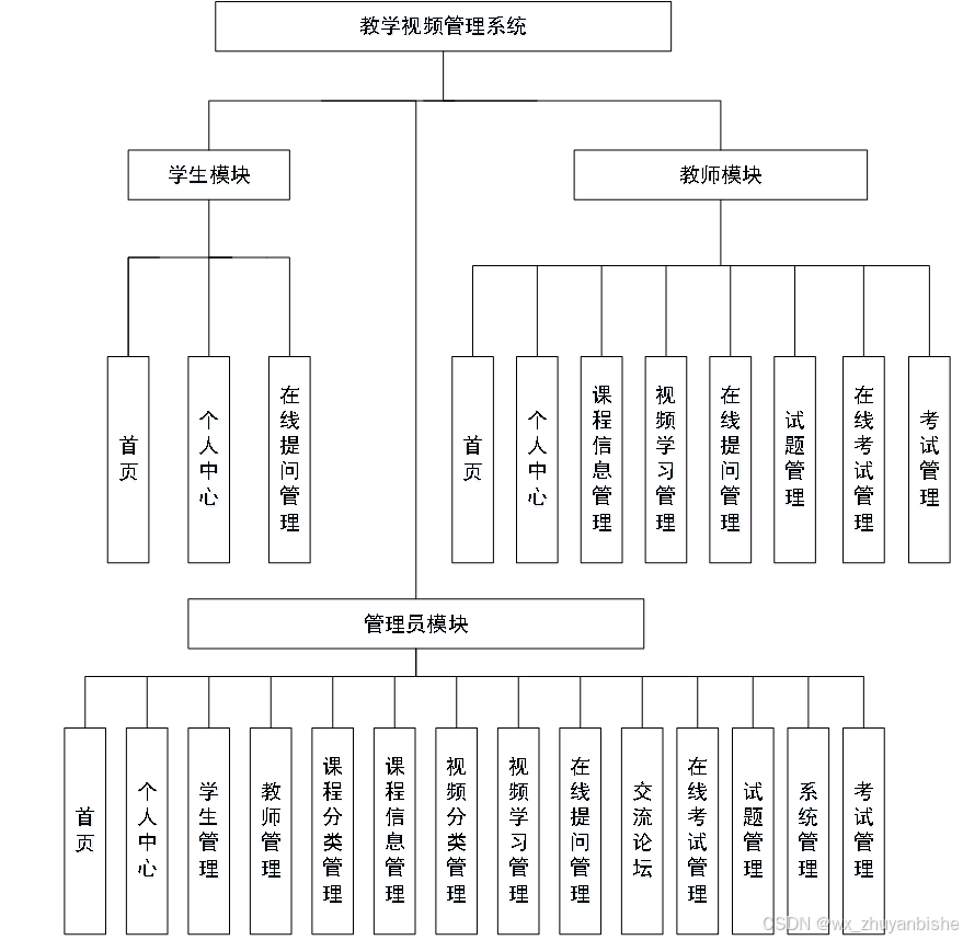 计算机毕业设计之springboot教学视频管理系统设计与实现教学视频管理系统的功能模块 Csdn博客