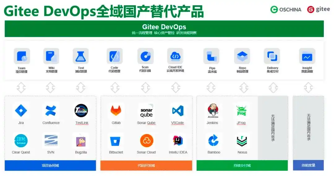 Gitee DevOps：信创时代的企业研发效能加速器-CSDN博客