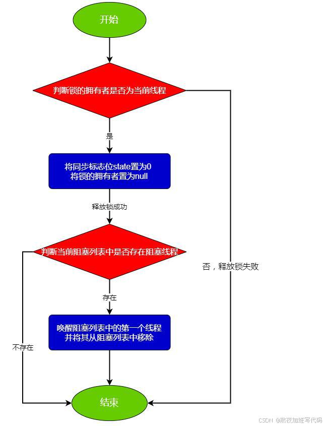 注意，不能错过的CAS+volatile实现同步代码块！_用cas实现同步-CSDN博客