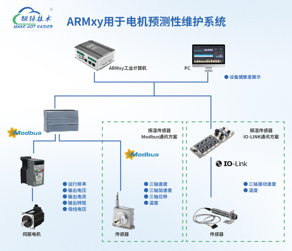 ARMxy ARM工业边缘计算网关带Linux OS支持二次开发_支持二次开发简单的边缘网关-CSDN博客