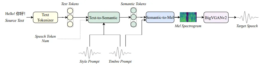 B站开源IndexTTS2，用极致表现力颠覆听觉体验_step-audio-editx与indextts2对比-CSDN博客