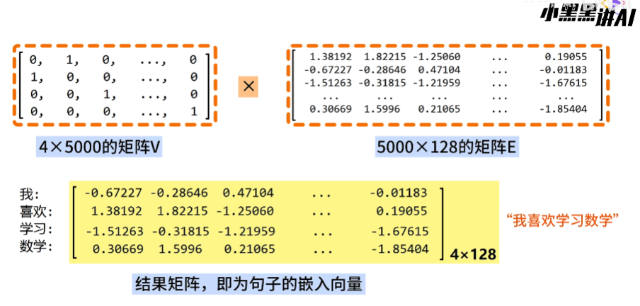 序列到序列的学习 (seq2seq - 词嵌入 - Embedding层 - mask掩码 - 评估指标BLEU) + 代码实现 —— 笔记3.10《动手学深度学习》_seq2seq ...