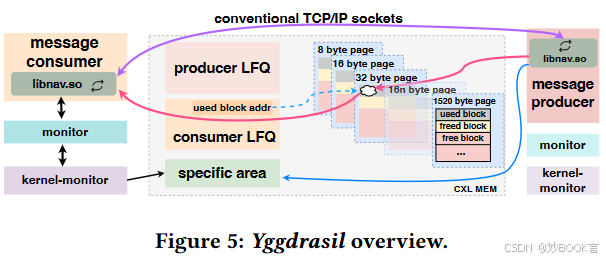 Yggdrasil: Reducing Network I/O Tax with (CXL-Based) Distributed Shared Memory——论文泛读-CSDN博客