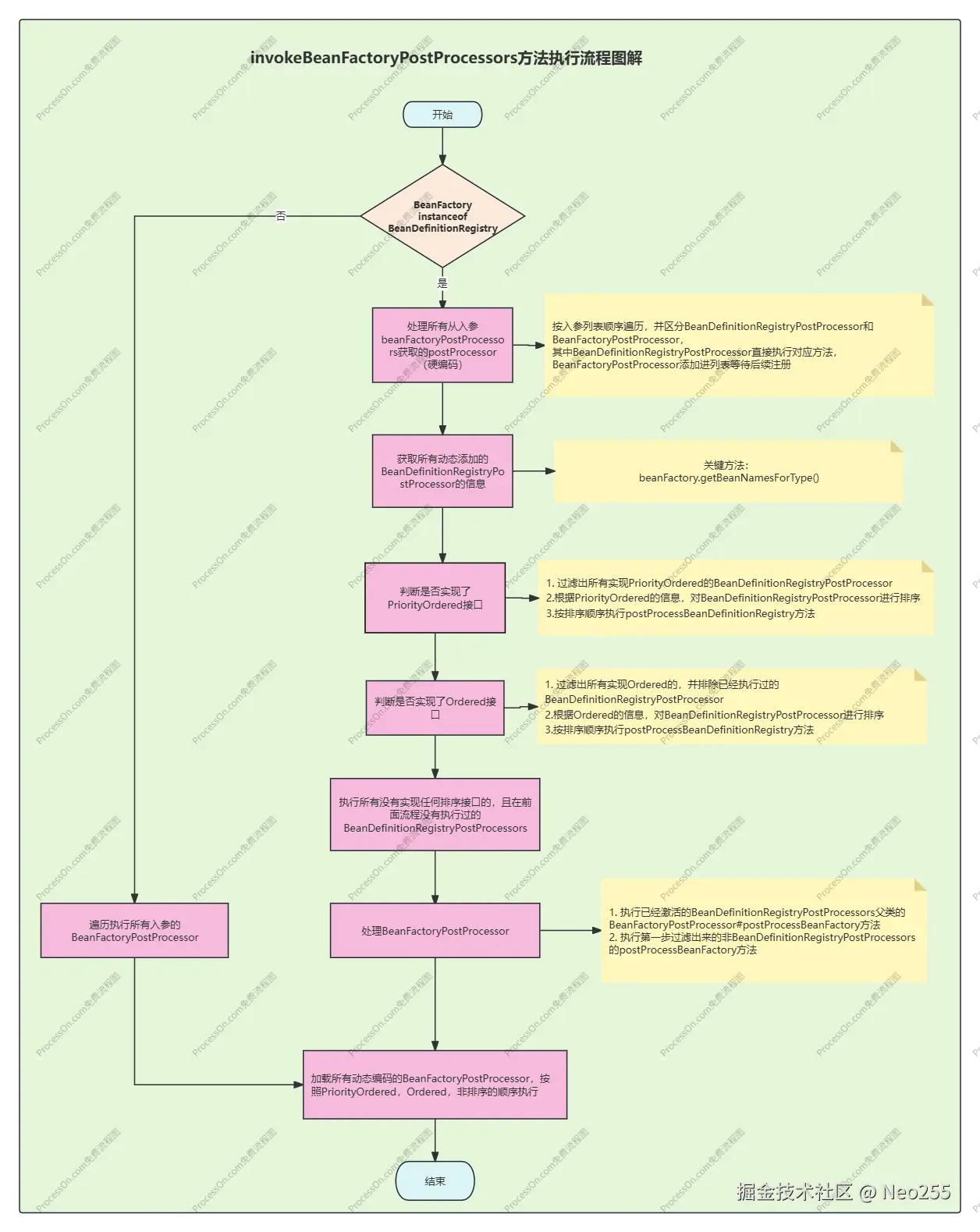 Spring 5.3.x 源码：invokeBeanFactoryPostProcessors()详解_spring invokebeanfactorypostprocessors 源码解析 ...