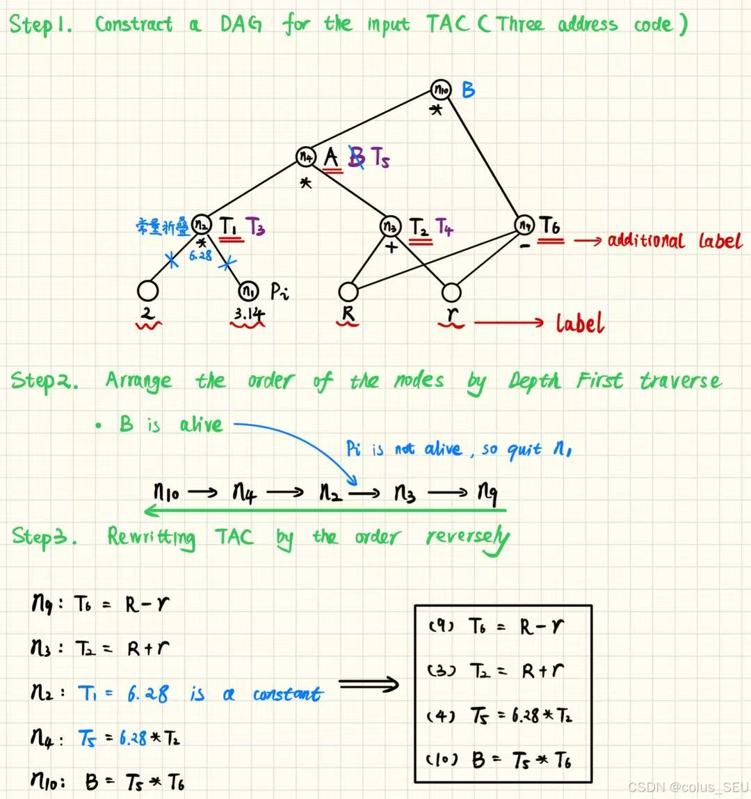 【编译原理笔记】7. Machine Independent Optimization-CSDN博客