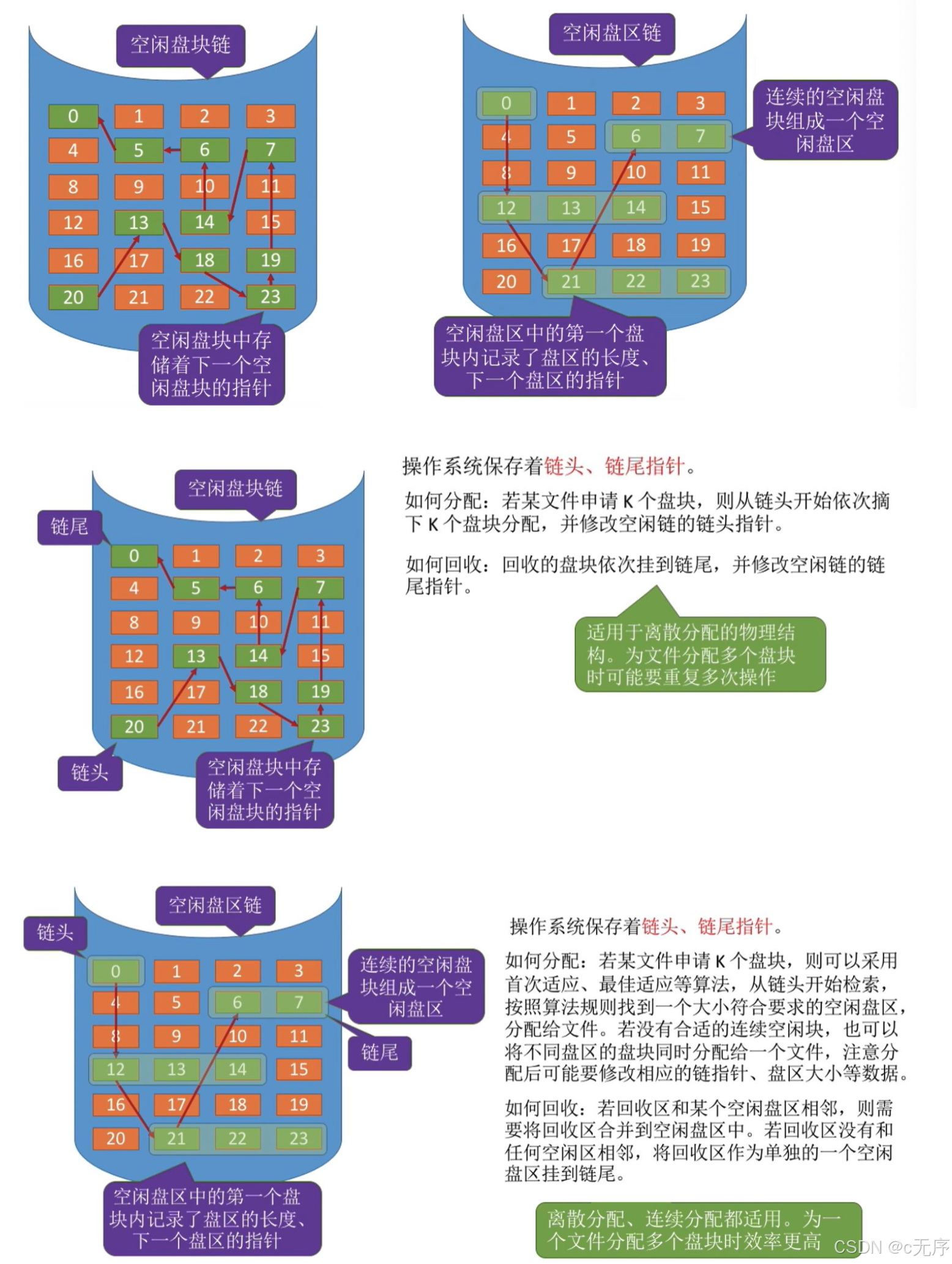 期末复习 操作系统第四章文件管理文件的存储结构又称为文件的物理结构是指文件在外存上的存储组织形式具体分为流 Csdn博客