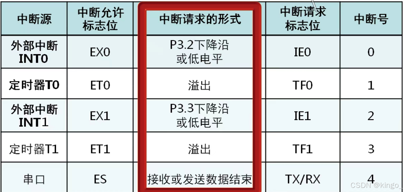 51定时器（2）-CSDN博客