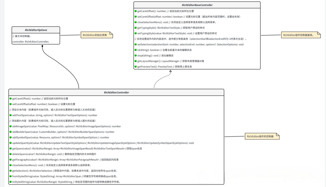鸿蒙开发——UI系统组件之富文本编辑器(RichEditor)-CSDN博客