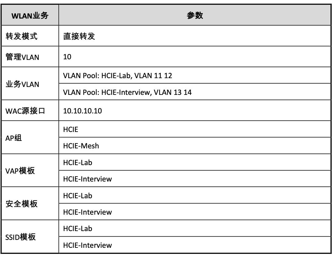 HCIE WLAN(无线) 技术系列（1）WLAN复杂的调试与配置组网_hcie-wlan-CSDN博客
