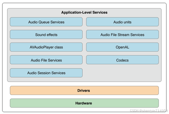 iOS的CoreAudio核心音频框架技术详解-CSDN博客