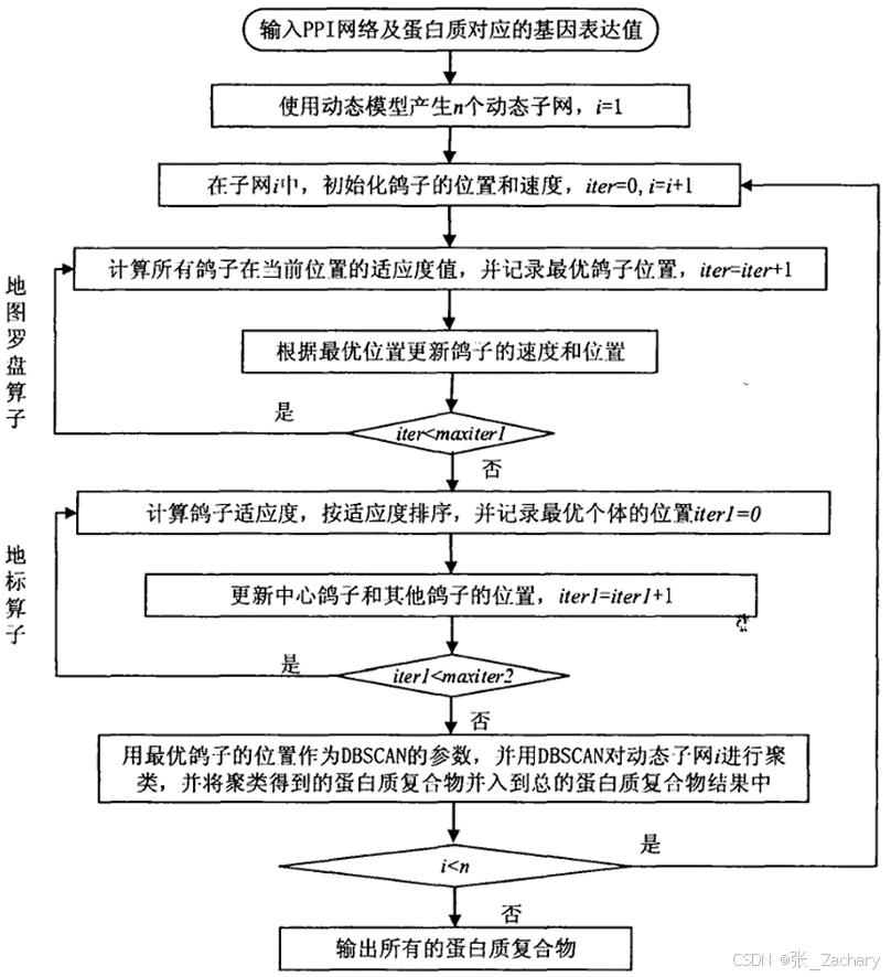 论文笔记七【A Method for Predicting Protein Complexes from Dynamic Weighted ...