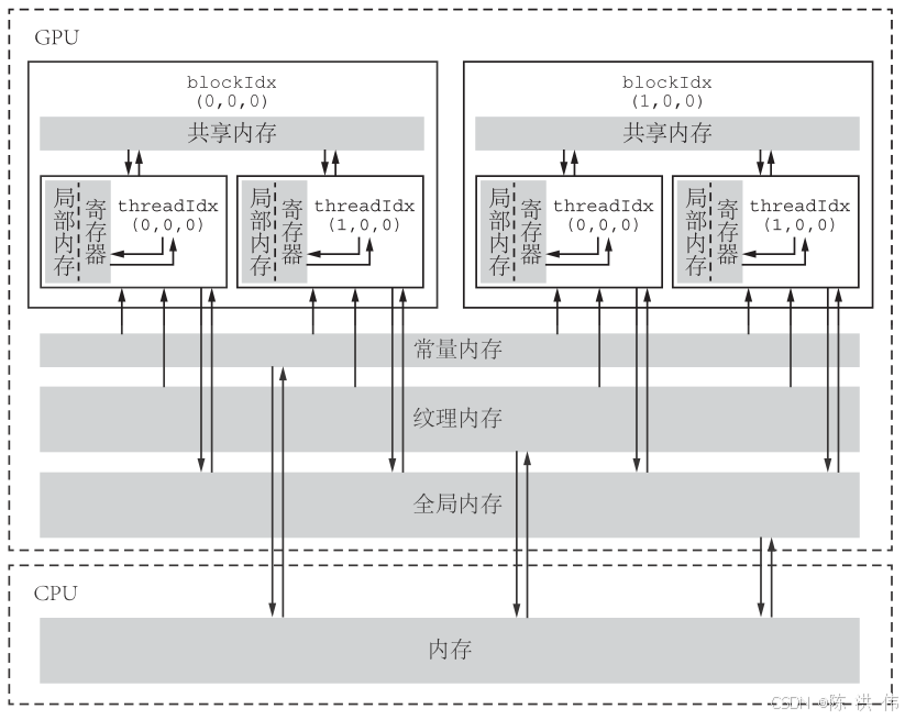 CUDA编程(3)：内存模型(全局/常量/纹理/共享内存/寄存器/局部内存)、内存管理(零拷贝/UVA/统一内存寻址)_cuda内存模型-CSDN博客