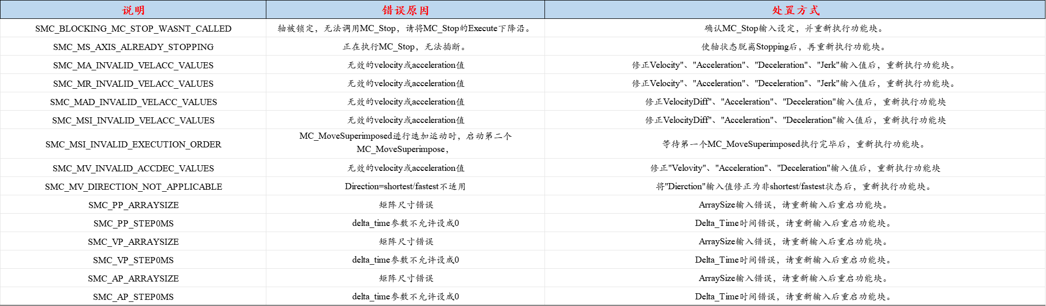 CodeSys中SMC_ERROR错误信息表_smc-error-CSDN博客