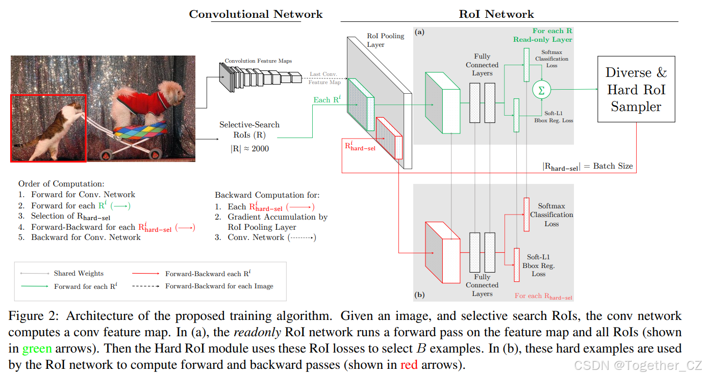 Training Region-based Object Detectors with Online Hard Example Mining——使用在线难例挖掘训练基于区域的物体检测器-CSDN博客