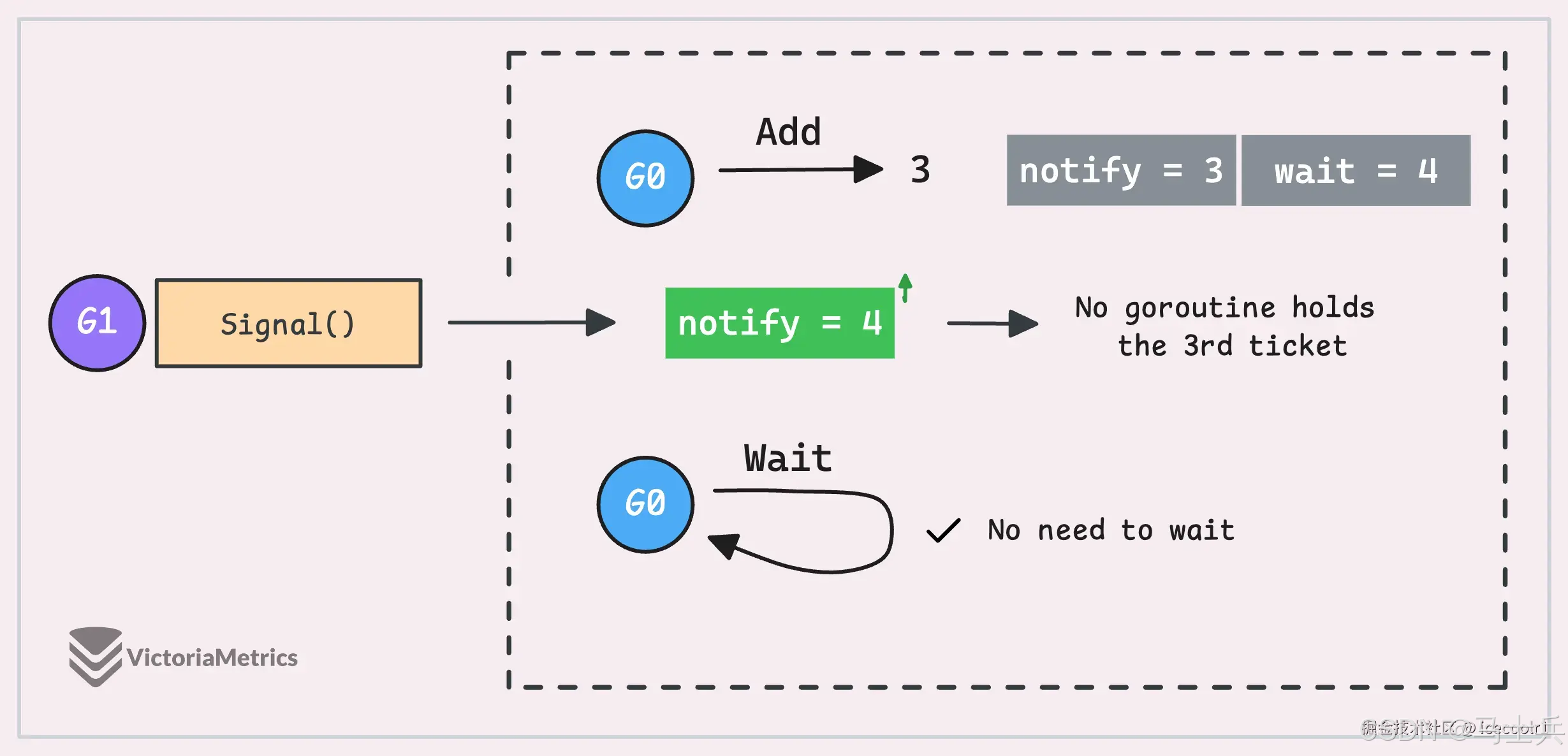 Go语言并发实践(三)： Go sync.Cond，最被忽视的同步机制-CSDN博客