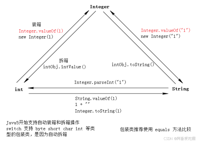 02 Java 基本数据类型 Csdn博客 0153