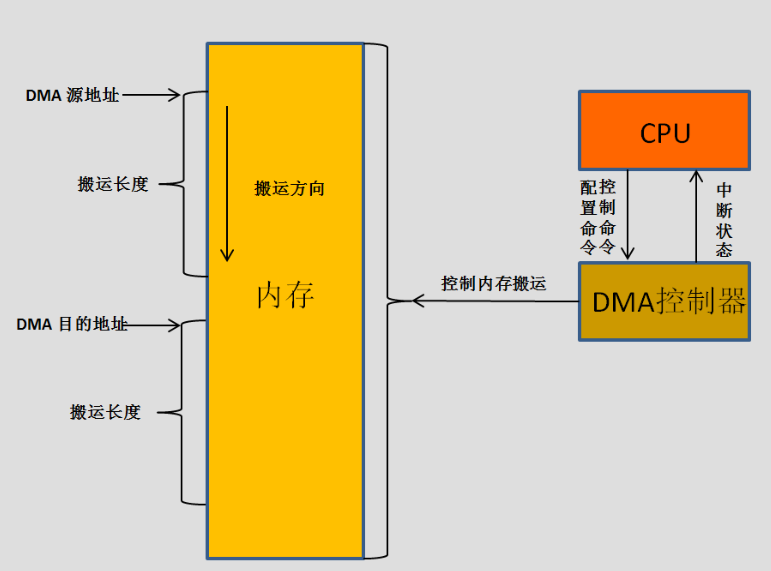 【DMA】【三】Linux DMA engine-CSDN博客