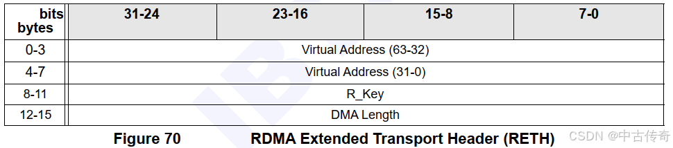 【IB协议--RDMA READ操作】-CSDN博客