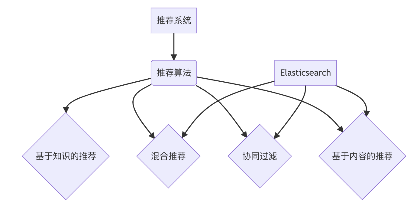 【大数据ai人工智能之推荐系统】基于elasticsearch实现推荐引擎的原理与详细实现方案以及源代码详解java实现)【1】基于