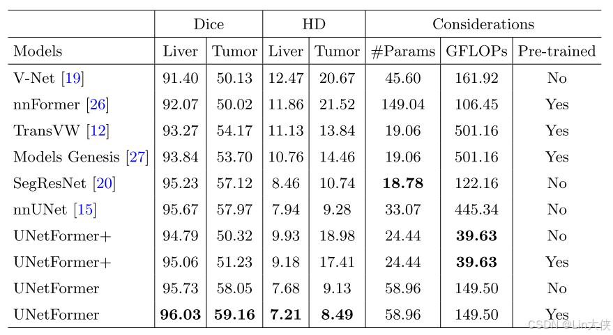UNetFormer: A Uniﬁed Vision TransformerModel and Pre-Training Framework for 3DMedical Image ...