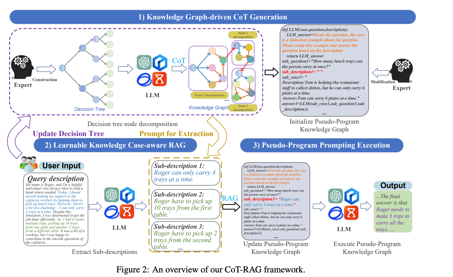CoT-RAG：结合知识图谱和RAG提升模型推理能力 _cot-rag: integrating chain of thought and retrieva-CSDN博客