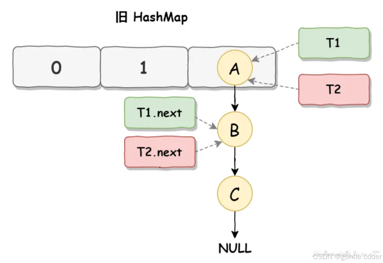关于HashMap的put导致循环链表问题-CSDN博客