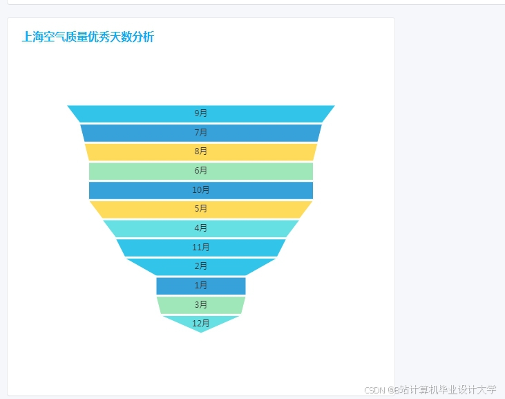 计算机毕业设计hadoopsparkhive空气质量预测系统 空气质量大数据分析可视化 大数据毕业设计源码lw文档ppt讲解 Csdn博客