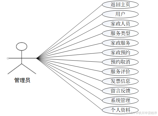 计算机毕设springboot基于vue的家政服务系统 基于spring Boot与vue的家政服务平台开发 家政服务管理系统：spring
