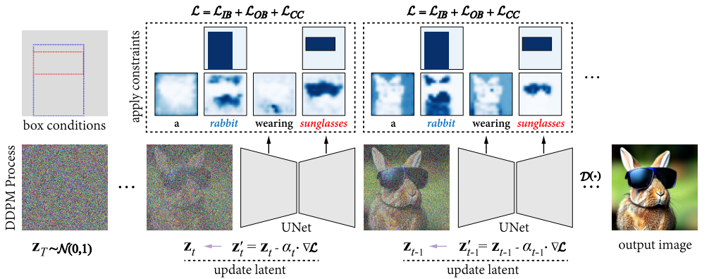 【T2I+layout】BoxDiff: Text-to-Image Synthesis with Training-Free Box-Constrained Diffusion-CSDN博客