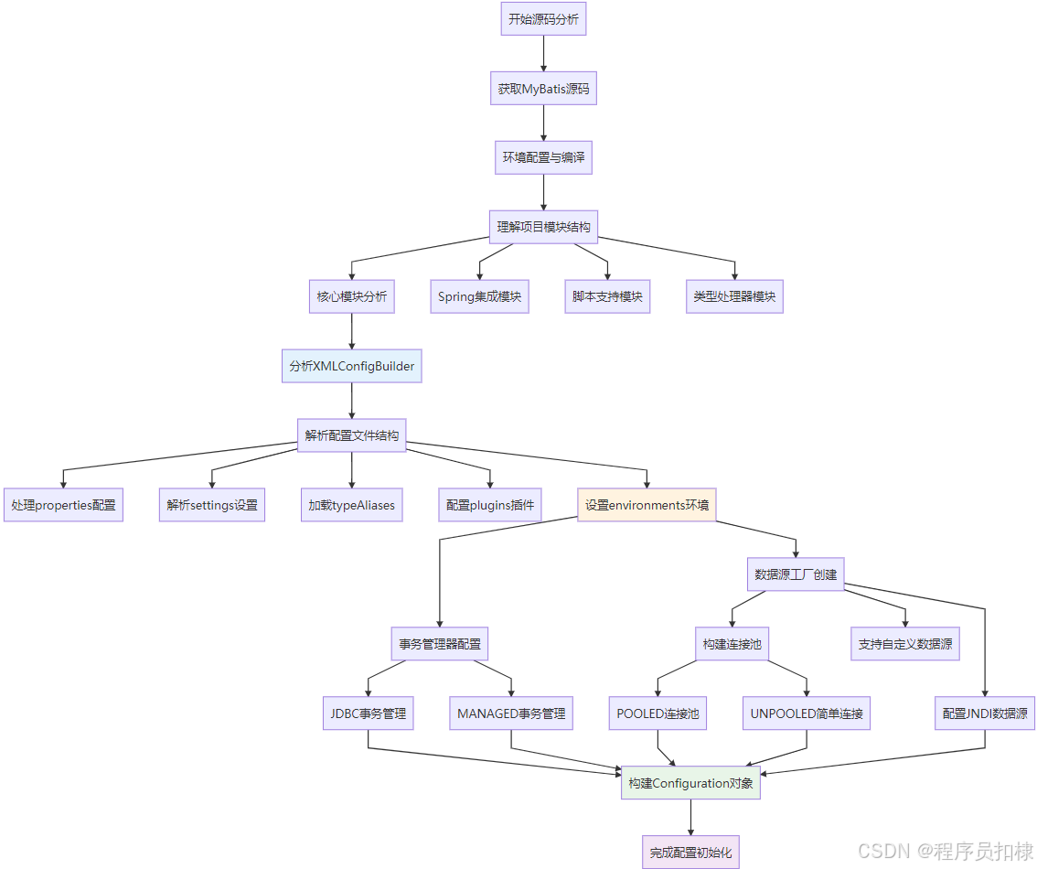 手写MyBatis第101弹：MyBatis源码阅读全攻略：环境搭建+模块解析+XMLConfigBuilder核心流程深度解密-CSDN博客