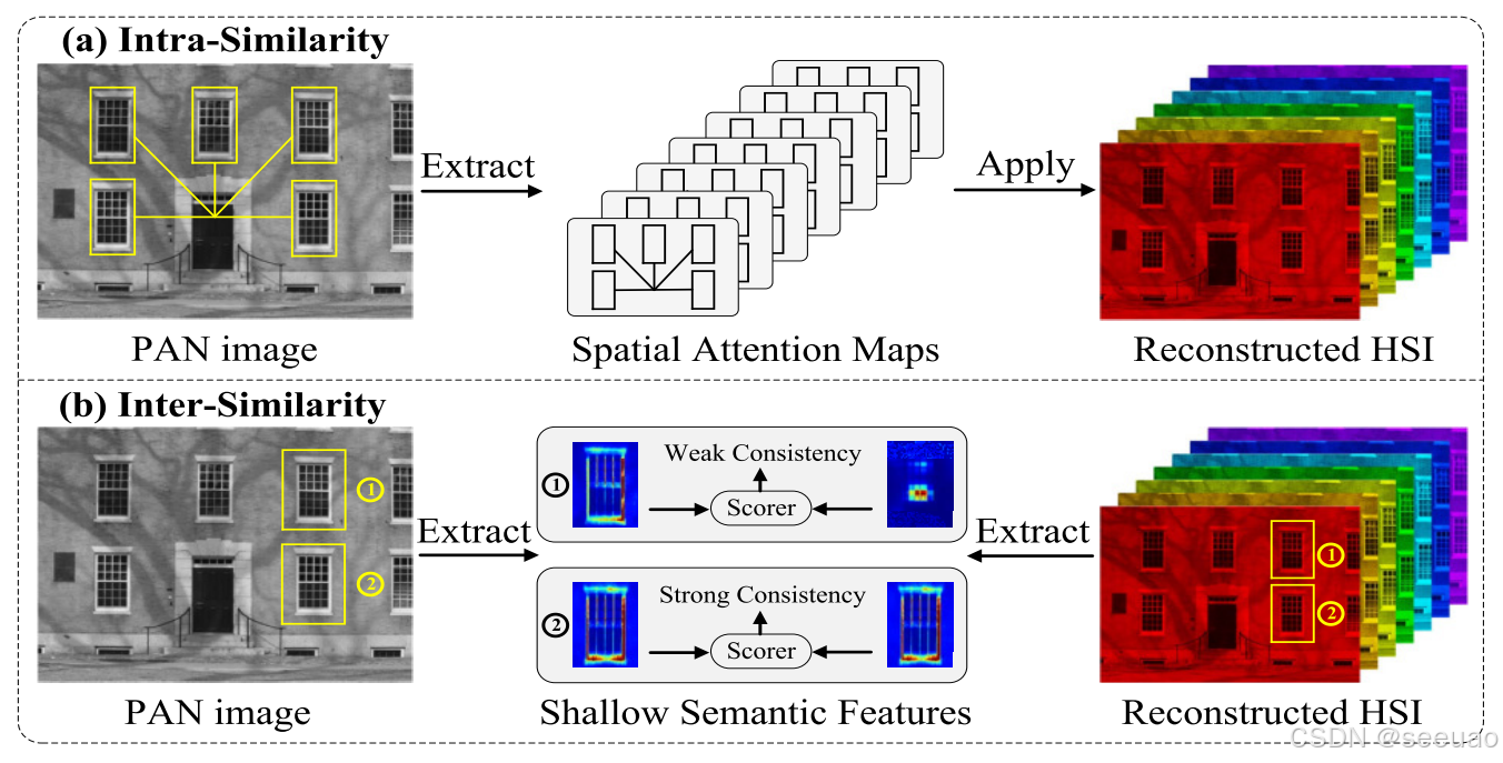 In2SET：用于双摄像头压缩高光谱成像的内部相似性利用Transformer 全文翻译_intra-inter similarity exploiting transformer for ...
