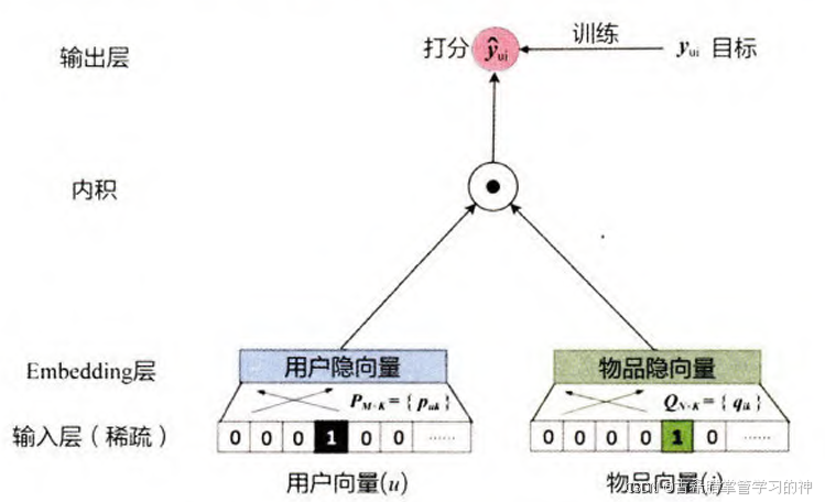 [搜广推]深度学习推荐模型（3）——NeuralCF模型-CSDN博客