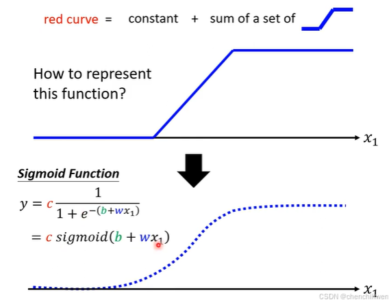 Pytorch 深度学习之数学模型深度学习 Pytorch 模型 Csdn博客