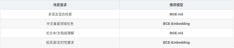 BGE-m3 和 BCE-Embedding 模型对比分析_bce-m3-CSDN博客