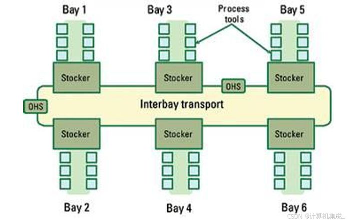 带你轻松了解半导体CIM系统之AMHS (一)-CSDN博客