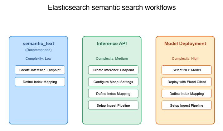 Elasticsearch8.16语义搜索_elasticsearch8 语义检索-CSDN博客