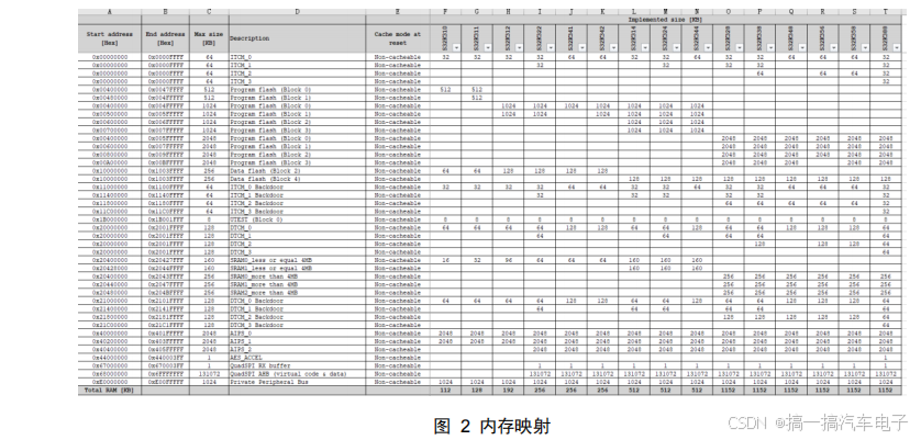 S32K3平台Embedded Flash Memory（C40）应用笔记_s32k3 flash-CSDN博客