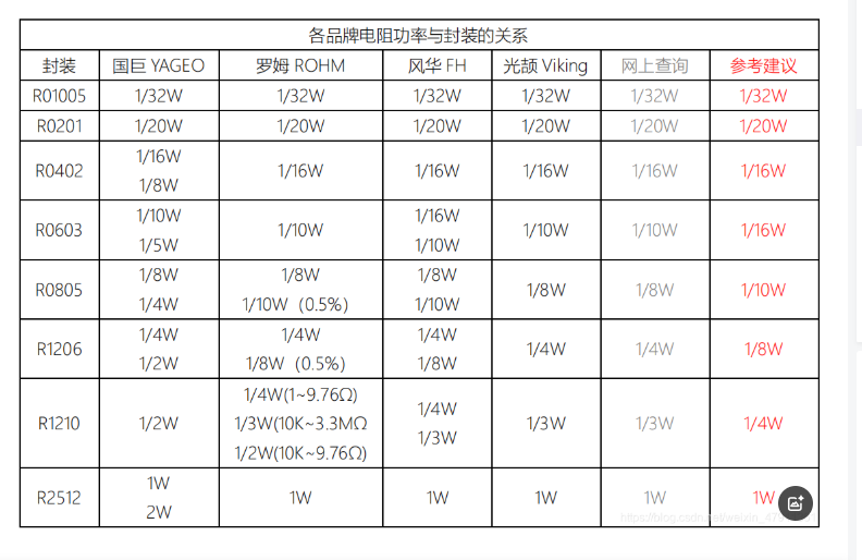常用电阻阻值表，E24,E96系列的标准阻值以及数目来源，图片参考源链接。有E24,E96计算公式_e96系列电阻阻值表-CSDN博客