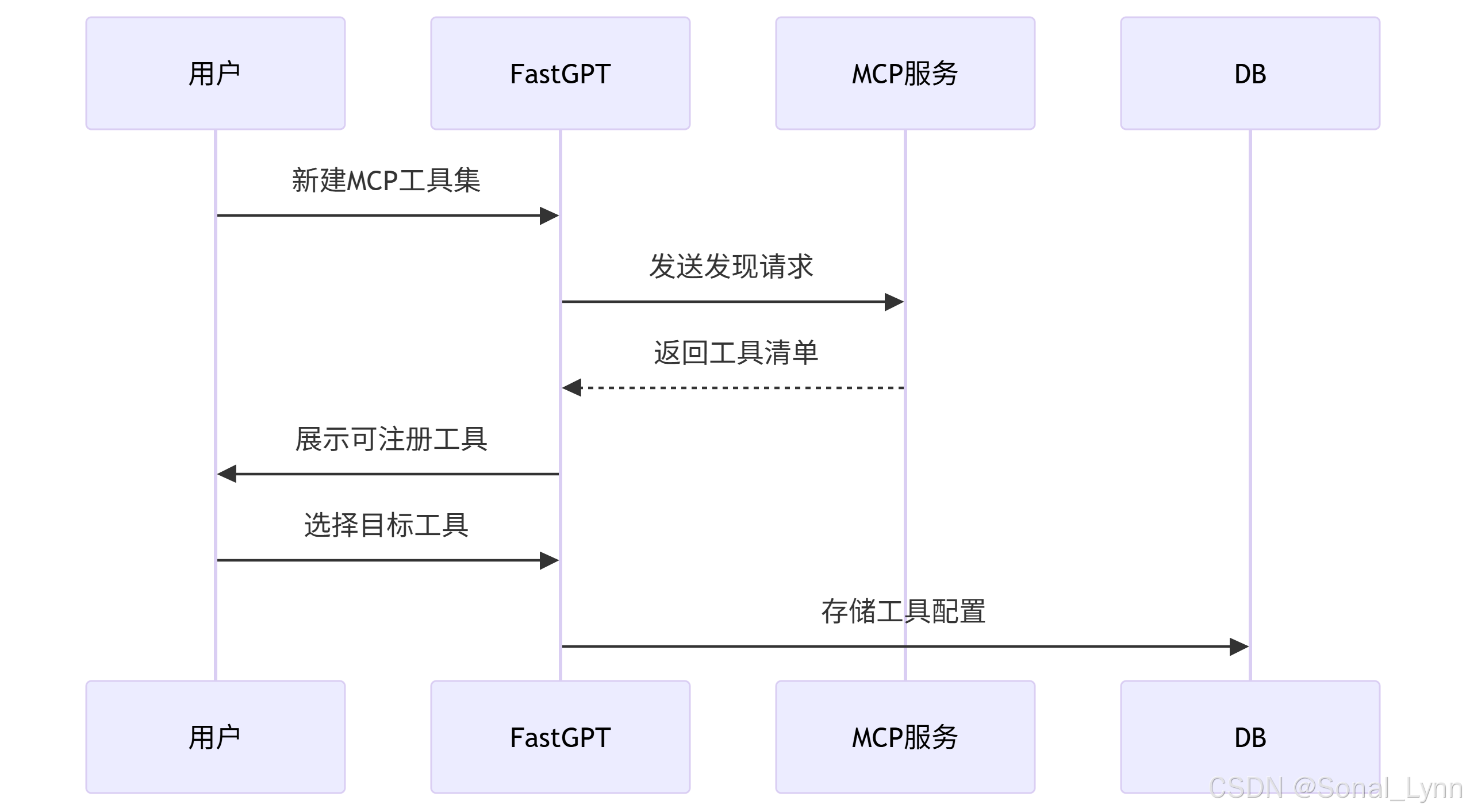 AI Agent新范式：FastGPT+MCP协议实现工具增强型智能体构建_fastgpt mcp-CSDN博客
