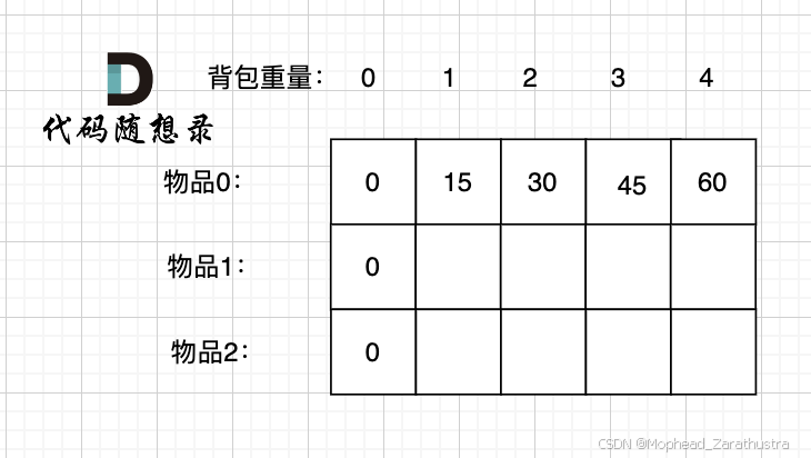 动态规划 13. 完全背包问题解法_完全背包二维dp-CSDN博客
