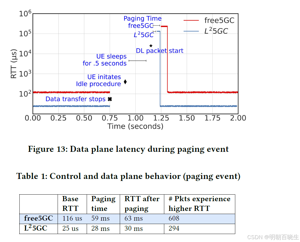 【无线通讯Paper】[4] A Low Latency 5G Core Network based on High-Performance NFV Platforms-CSDN博客