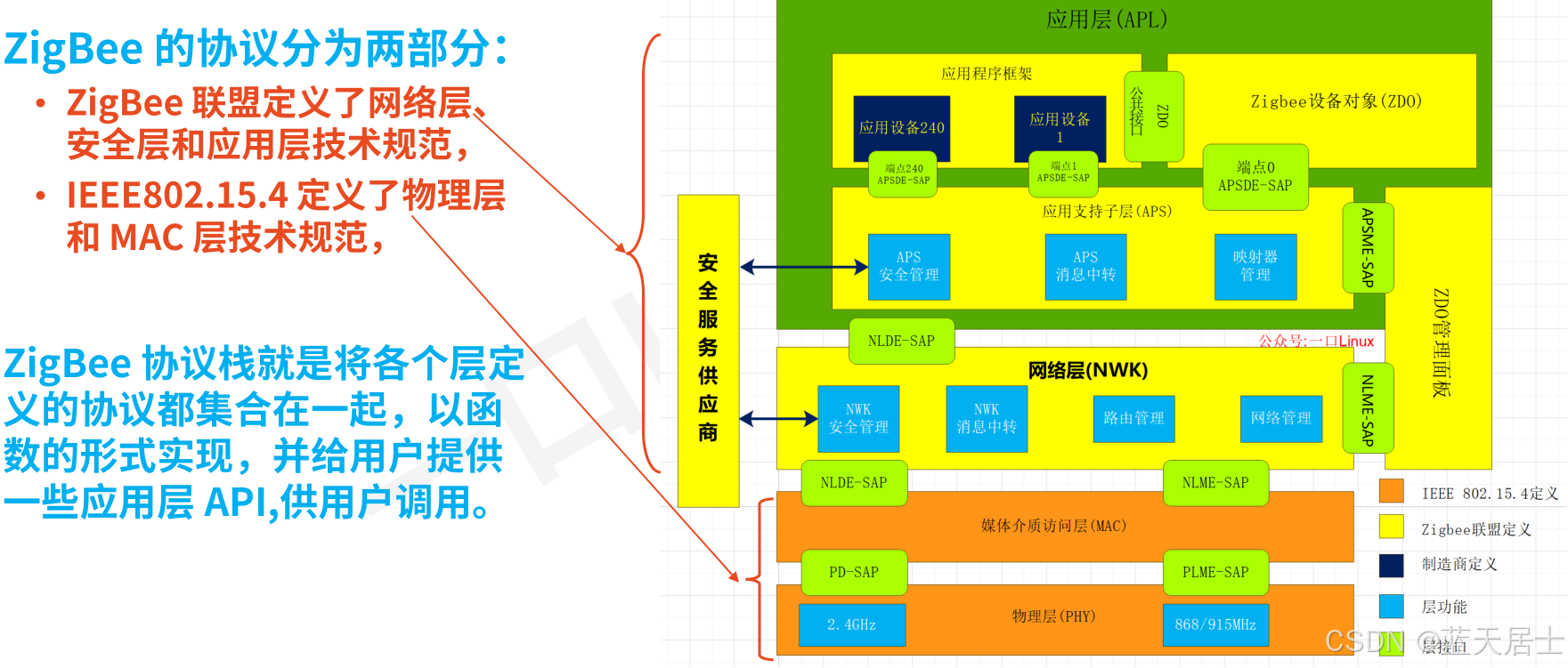 一文带你了解 ZigBee（2）_zigbee协调器-CSDN博客
