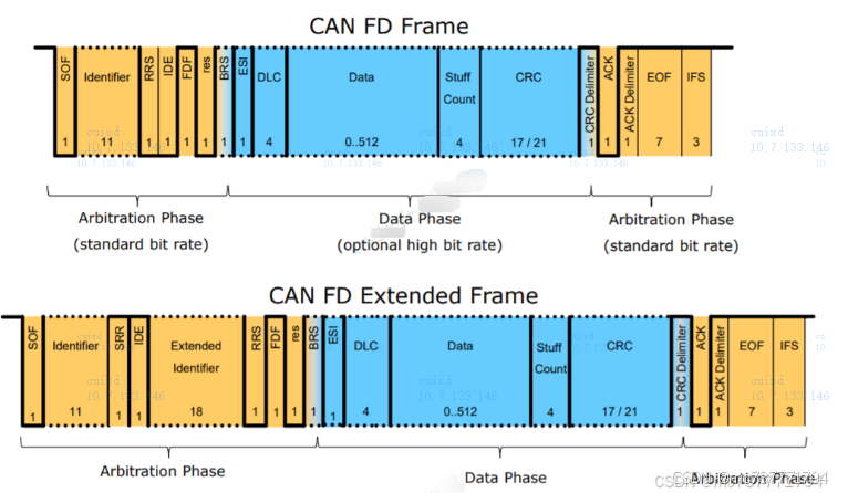 ISO CAN FD 简介_can fd iso-CSDN博客