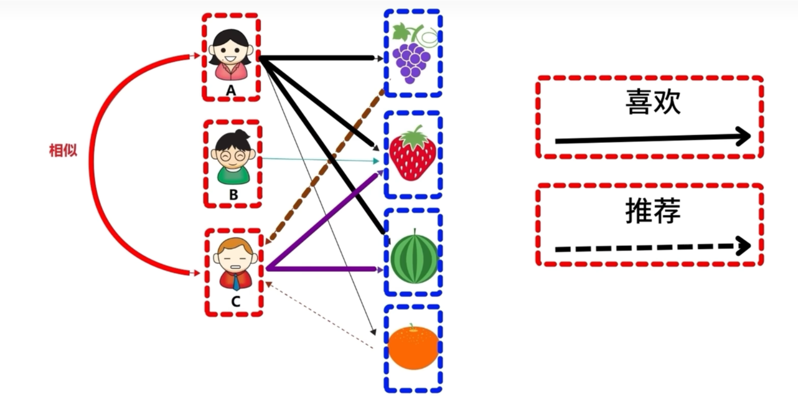 协同过滤算法（UserCF）笔记_协同过滤jaccard相似度和排序-CSDN博客