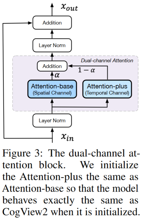 【论文阅读】CogVideo: Large-scale Pretraining for Text-to-Video Generation ...