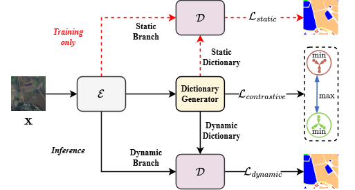 【ICCV 2025】遥感图像分割新SOTA——Dynamic Dictionary Learning for Remote Sensing Image Segmentation-CSDN博客