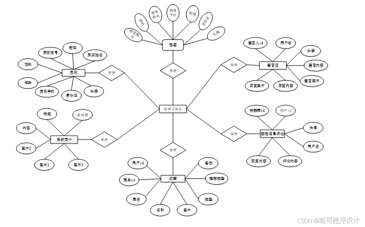计算机毕业设计ssm民宿短租系统 基于ssm框架的民宿短租服务平台设计与实现 Ssm架构下的民宿短租管理系统开发基于ssm的民宿短租管理系统设 计与实现 Csdn博客