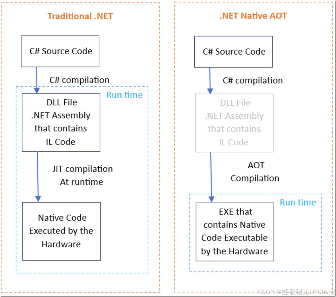 初识.NET 的 Native AOT-CSDN博客